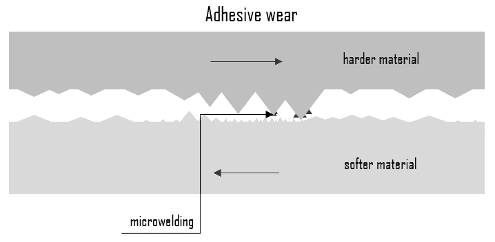 Adhesive Wear vs Abrasion Wear - Mechanisms and Characteristics