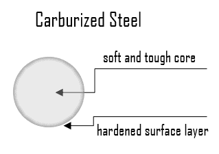 Carburizing – Advantages and Application | nuclear-power.com