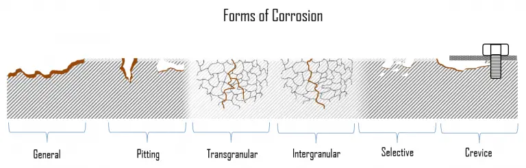 Corrosion of Metals - Mechanisms and Characteristics