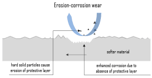 Erosion - Corrosion - Mechanisms and Characteristics