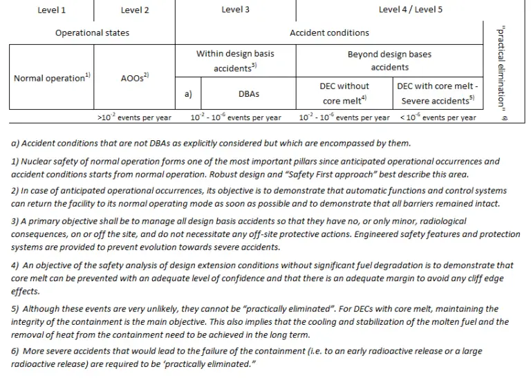 Level 2 - Abnormal Operation | Anticipated Operational Occurrences