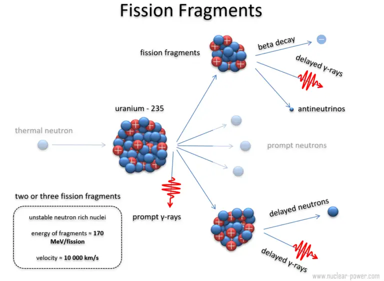 Fission Fragments and Products | Definition & Interactions | nuclear ...