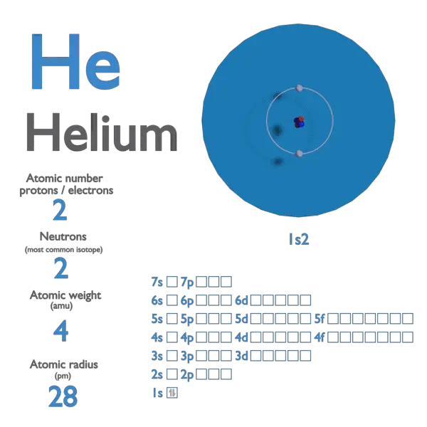 Helium Atomic Number Atomic Mass Density Of Helium Nuclear