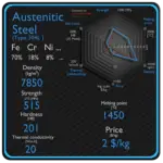 Austenitic Stainless Steels - Characteristics and Uses