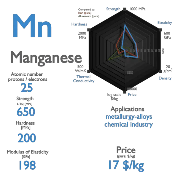 What Is Manganese Properties Of Manganese Element Symbol Mn