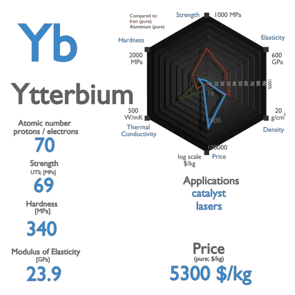 What is Ytterbium - Properties of Ytterbium Element - Symbol Yb ... What is Ytterbium - Properties of Ytterbium Element - Symbol Yb ...