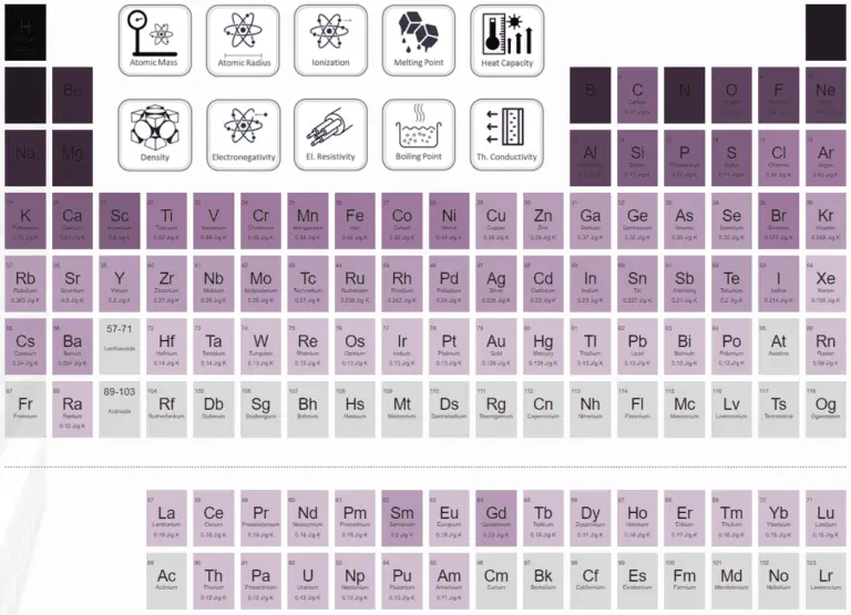 Bismuth - Specific Heat, Latent Heat of Fusion, Latent Heat of ...