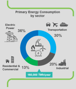 What are the primary energy sources? | nuclear-power.com