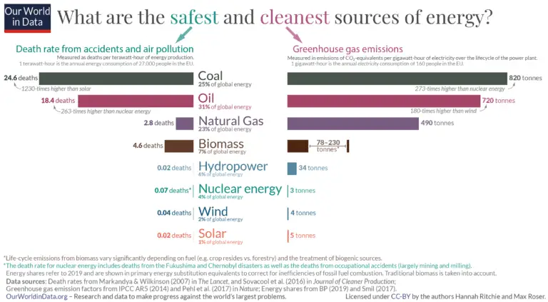 Advantages and Disadvantages of Nuclear Energy | nuclear-power.com