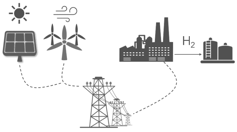 Power-to-gas - P2G | Efficiency & Characteristics | nuclear-power.com