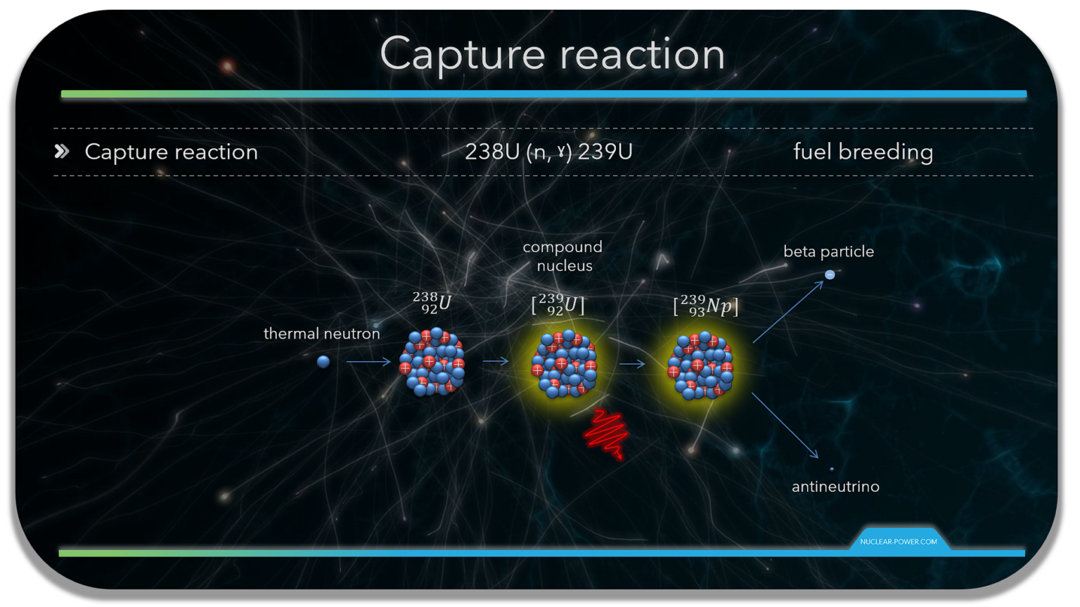 Neutron Capture - Radiative Capture | Definition | nuclear-power.com
