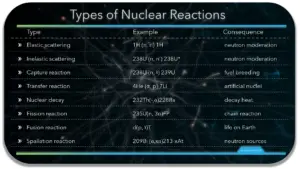 Types of Nuclear Reactions | nuclear-power.com