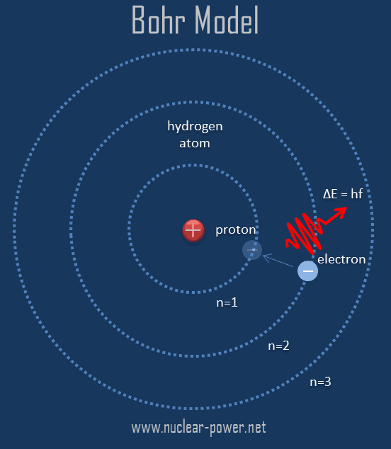 Bohr Model of Atom - Bohr’s Postulates | Definition | nuclear-power.com