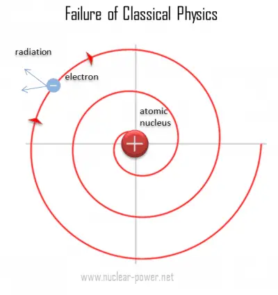 Rutherford Model of the Atom | Definition | nuclear-power.com