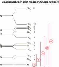 Nuclear Shell Model - Shell Model of Nucleus | Definition & Facts | nuclear-power.com