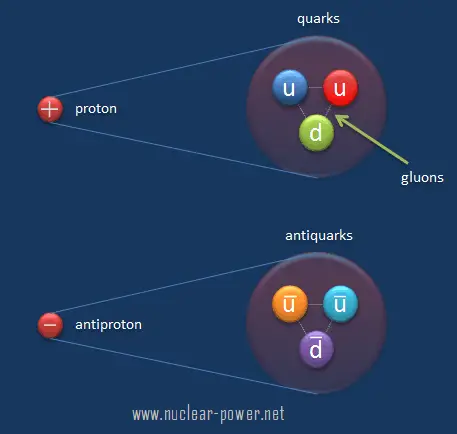 What are Gluons - Quarks and Gluons