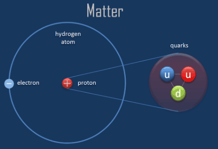 What are Atoms | Definition & Properties | nuclear-power.com
